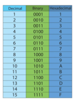 How to Convert Binary to Decimal: Step-by-Step Process
