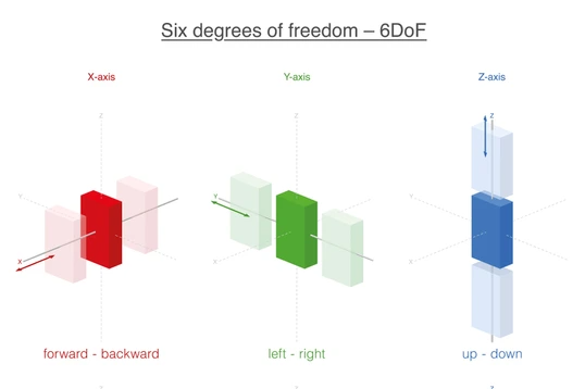6DoF: Understanding Its Role in VR, AR, and Robotics