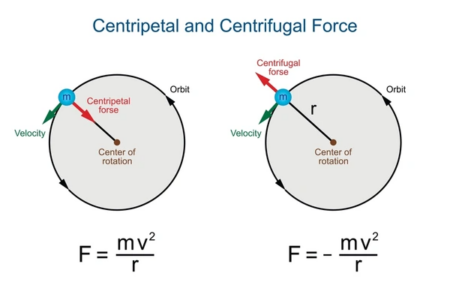 Centripetal vs. Centrifugal Forces: What’s the Difference?