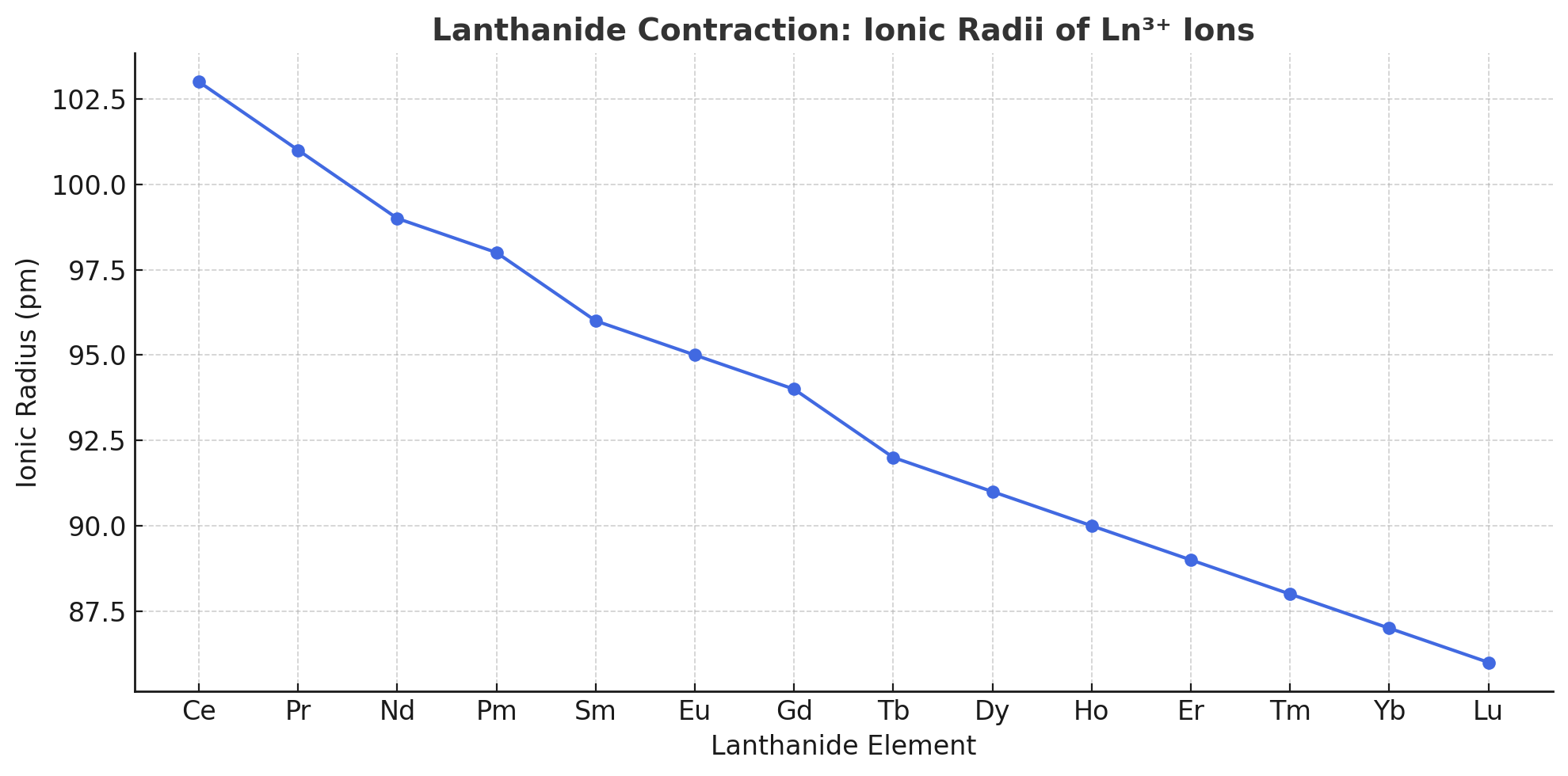 Lanthanide Contraction: Causes, Effects, and Examples