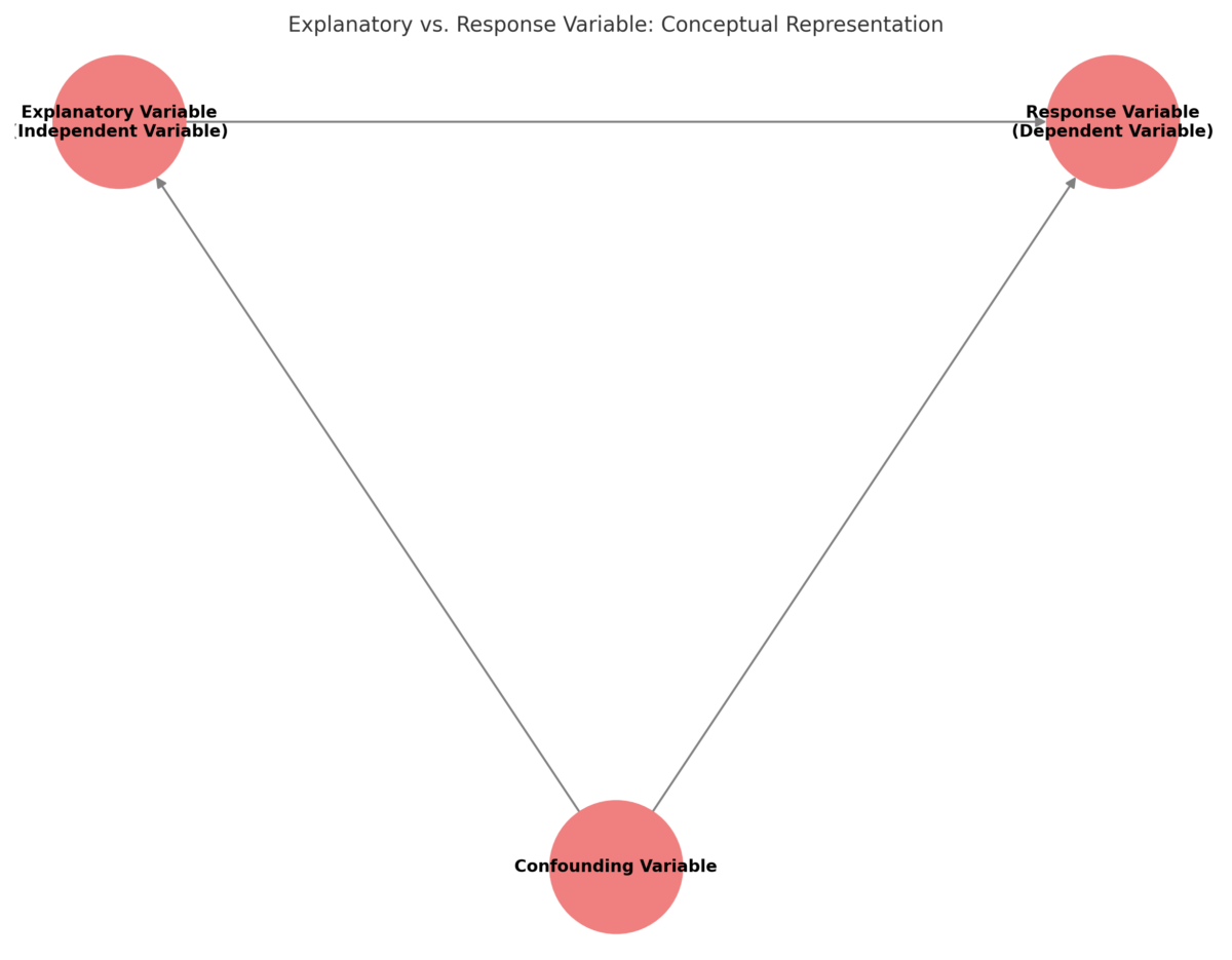 Explanatory Vs Response Variable Key Differences And Examples
