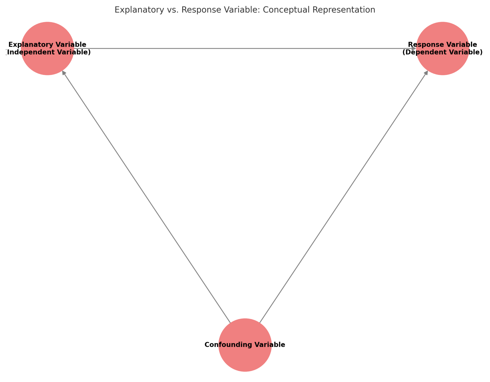 Explanatory vs. Response Variable: Key Differences and Examples