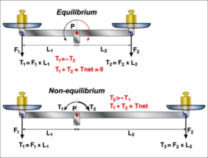 Static Equilibrium: Definition, Conditions, and Applications