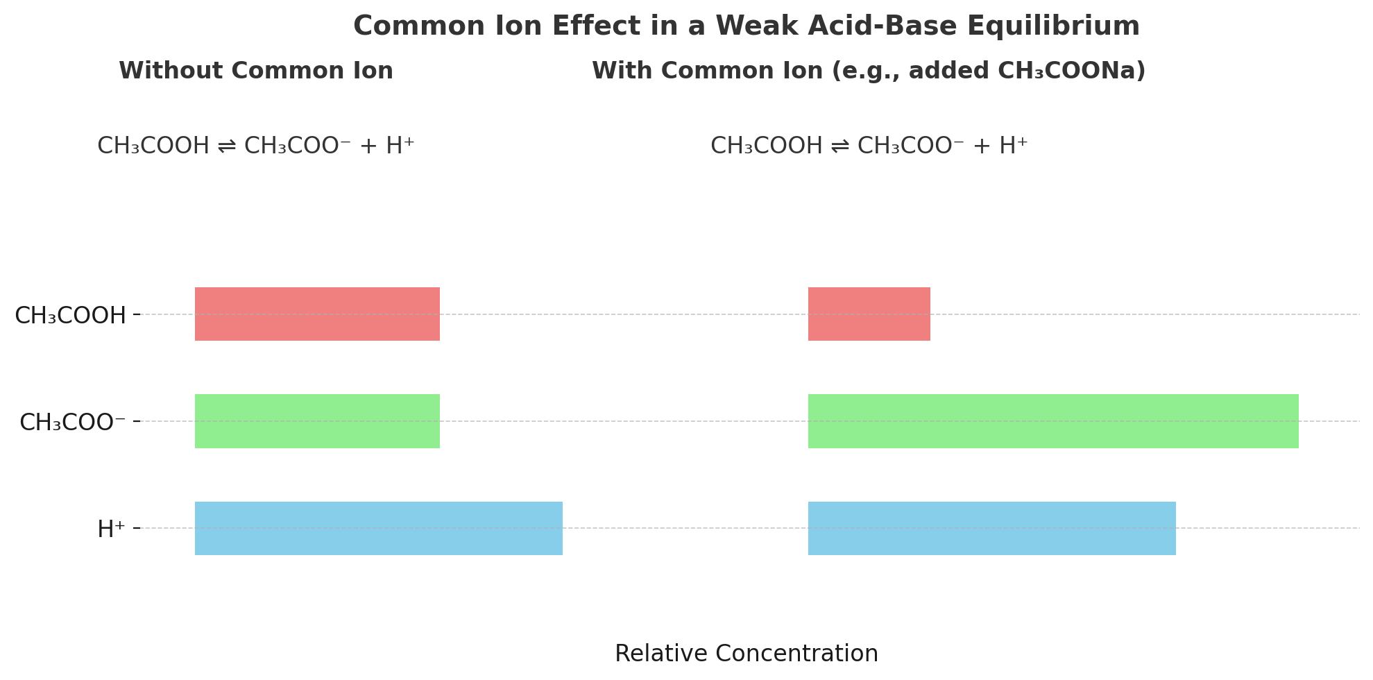 What Is the Common Ion Effect?