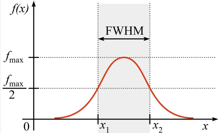 FWHM in Optics, Spectroscopy, and Displays: Why It Matters