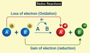 Balance Redox Reactions Made Simple: Tricks and Tips